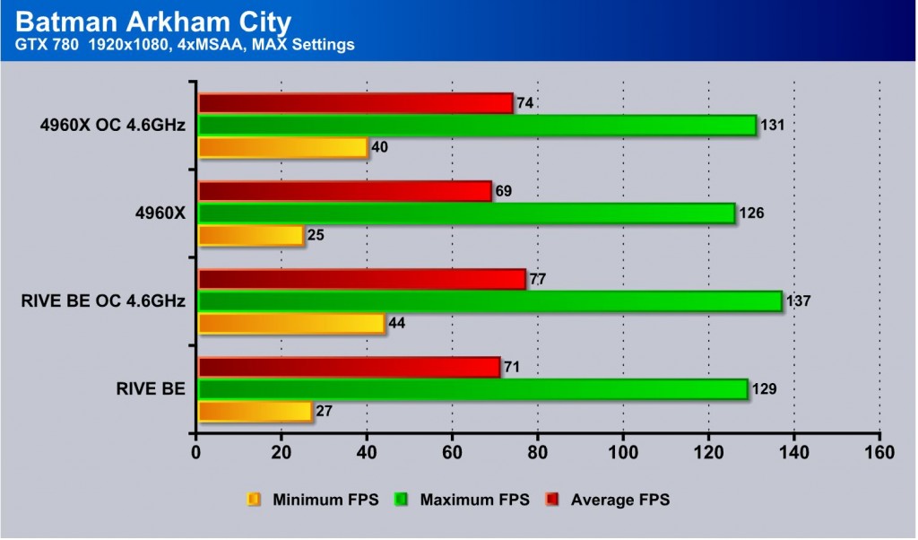 The Black is Back! ASUS Rampage IV Black Edition Motherboard Review ...