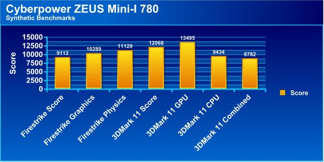 Cyberpower Zeus Mini - Pushing the limits with huge power in a very ...